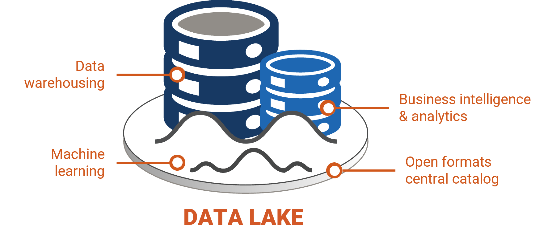 Cloud Services | Data Lake Solutions